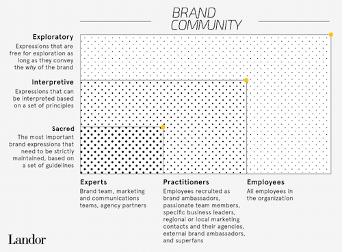 Landor: Traditional brand management is dead – The Stable
